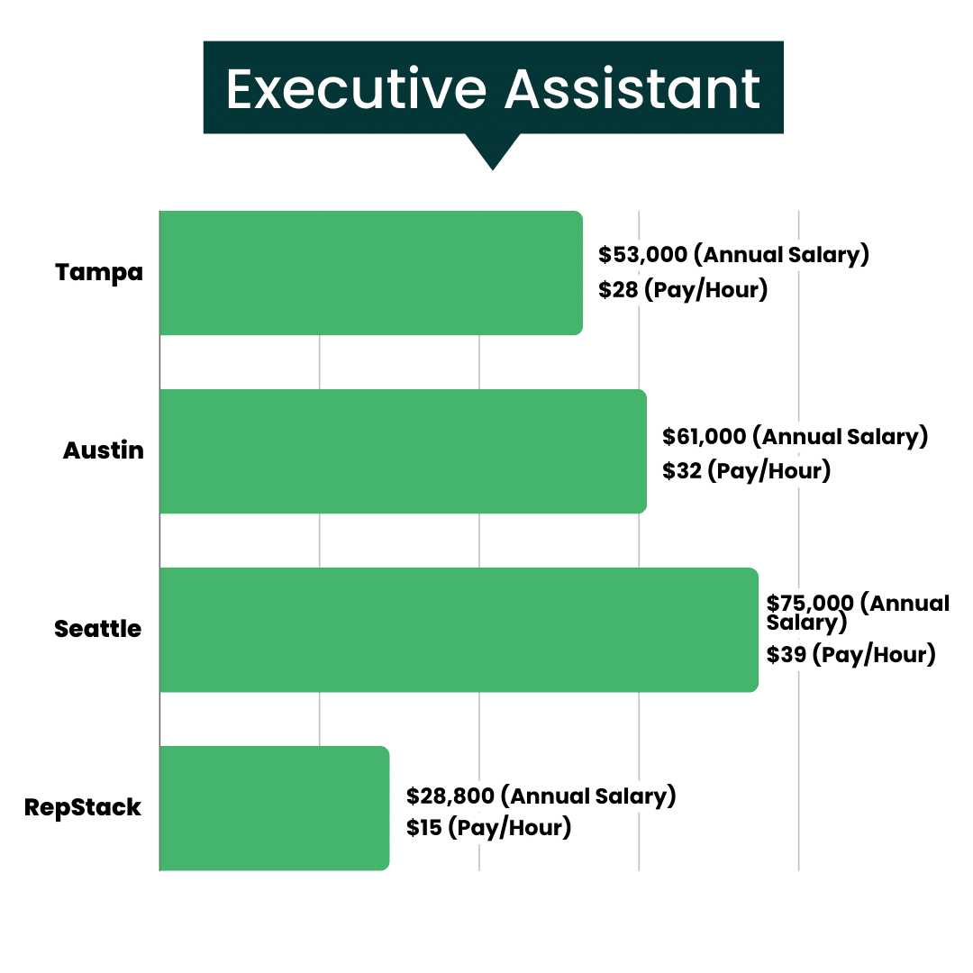 Executive Assistant Pricing Repstack